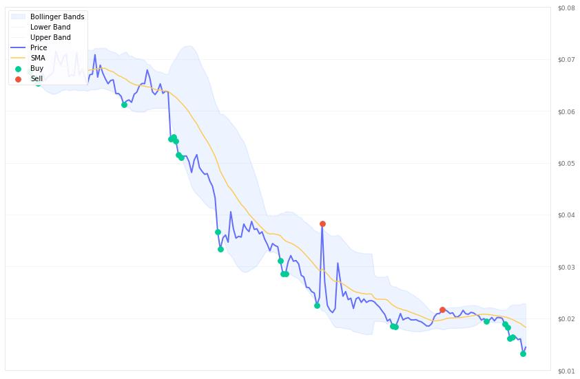 Forta Bollinger Bands