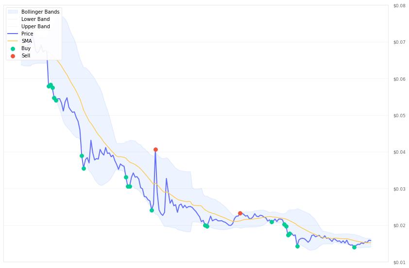 Forta Bollinger Bands