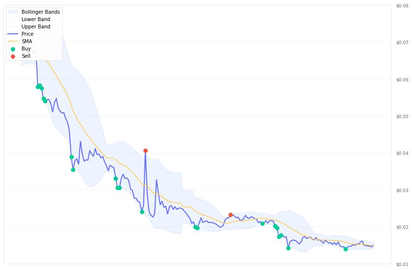 Forta Bollinger Bands