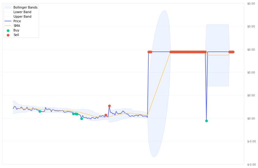 ForTube Bollinger Bands