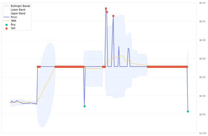 ForTube Bollinger Bands
