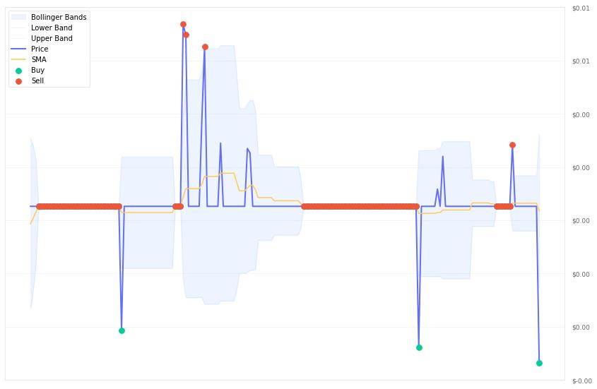 ForTube Bollinger Bands