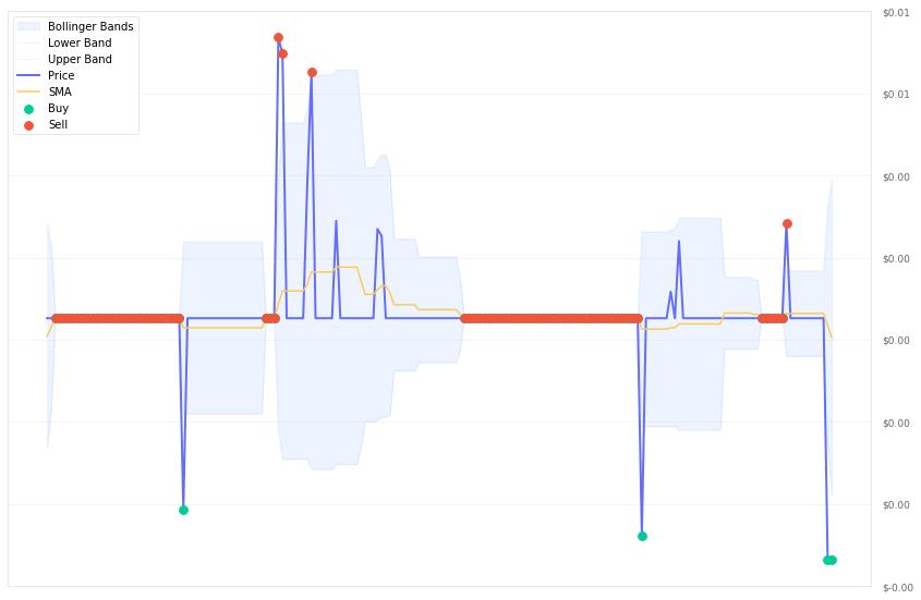 ForTube Bollinger Bands