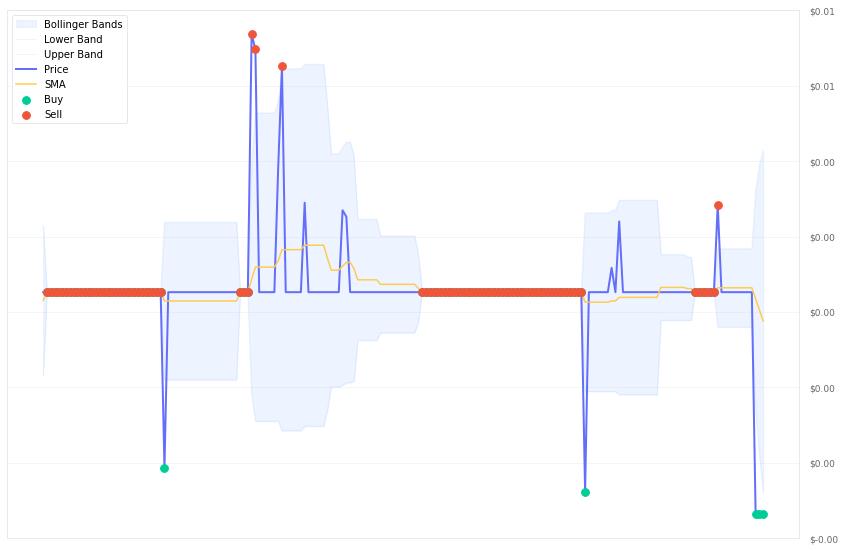 ForTube Bollinger Bands