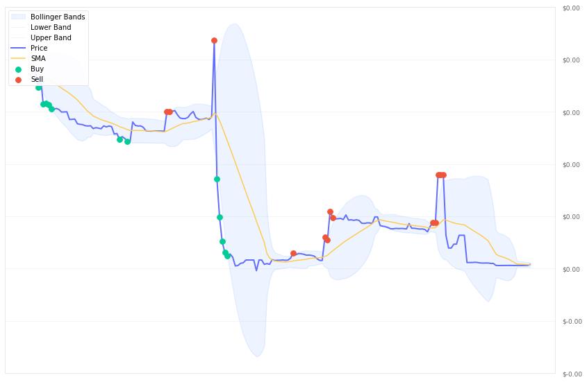 Forward Protocol MACD