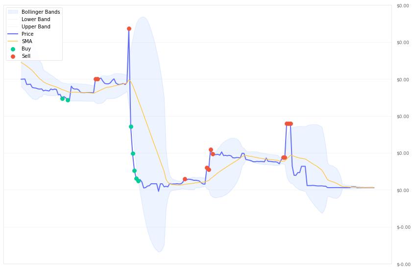 Forward Protocol MACD