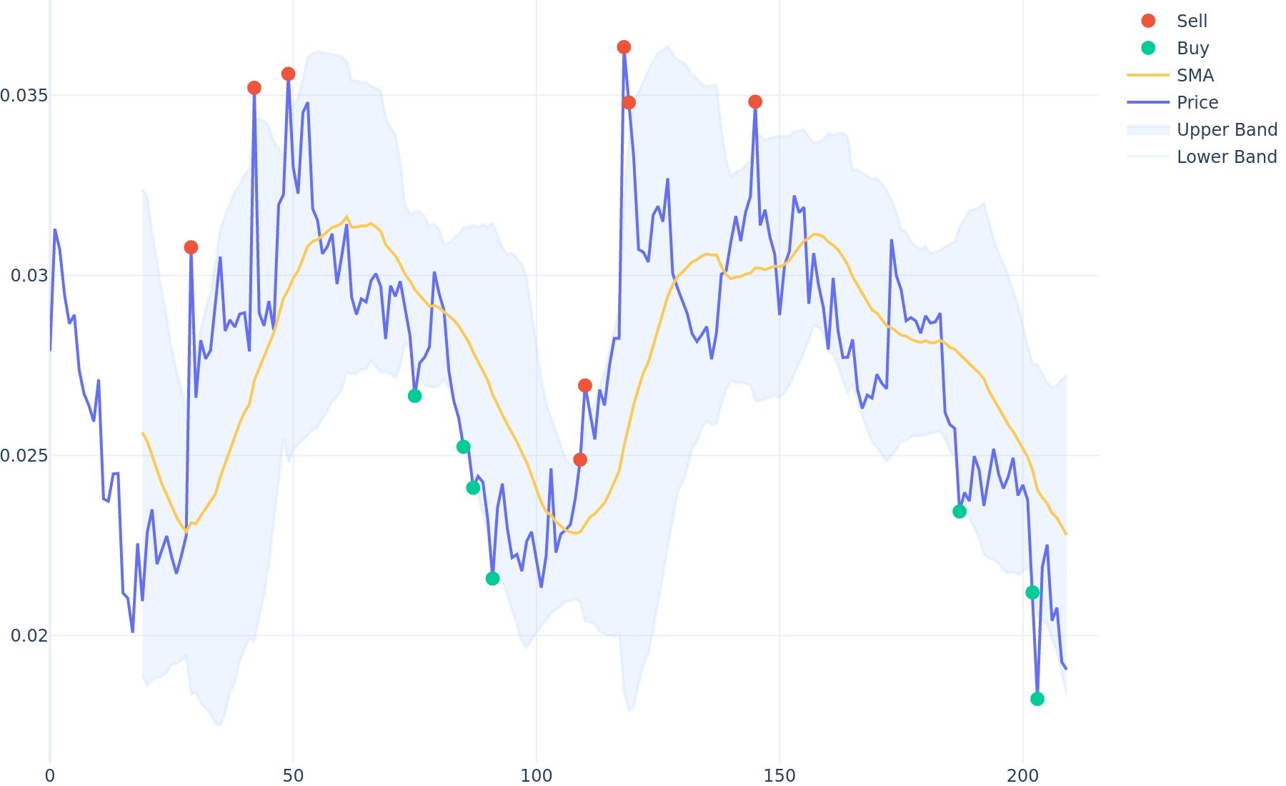 Shapeshift FOX Token Bollinger Bands