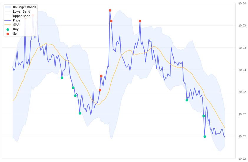 Shapeshift FOX Token Boillinger Bands