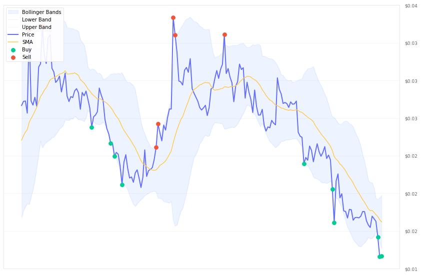 Shapeshift FOX Token MACD