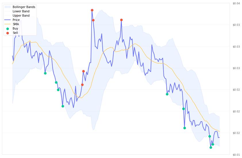 Shapeshift FOX Token MACD