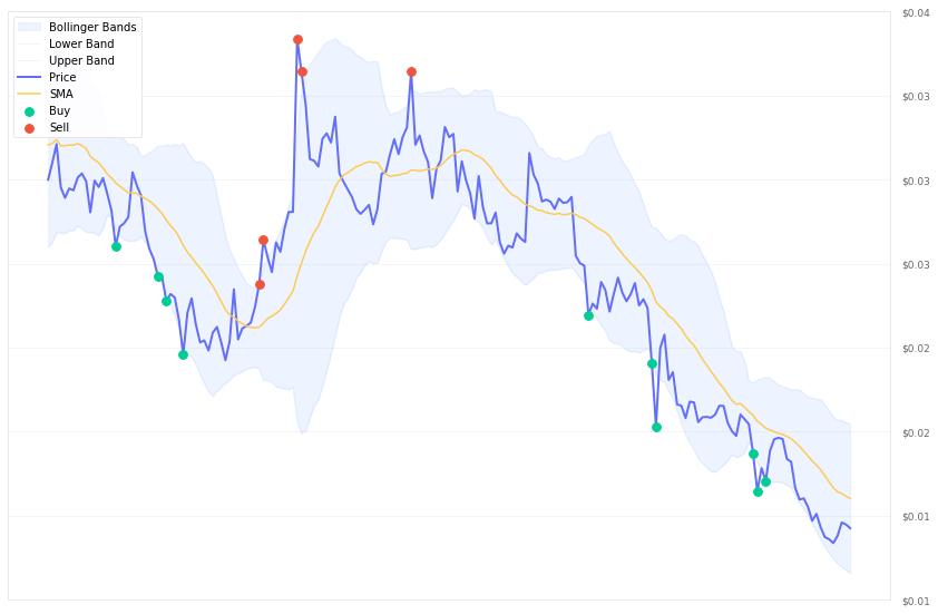 Shapeshift FOX Token MACD