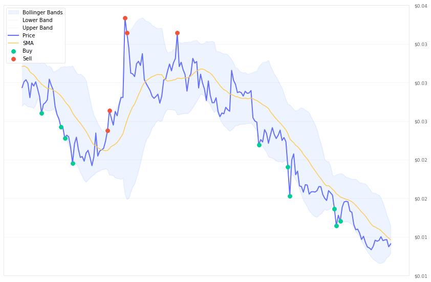 Shapeshift FOX Token Bollinger Bands