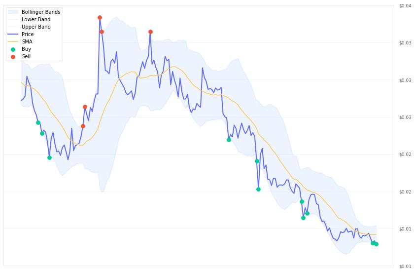 Shapeshift FOX Token MACD