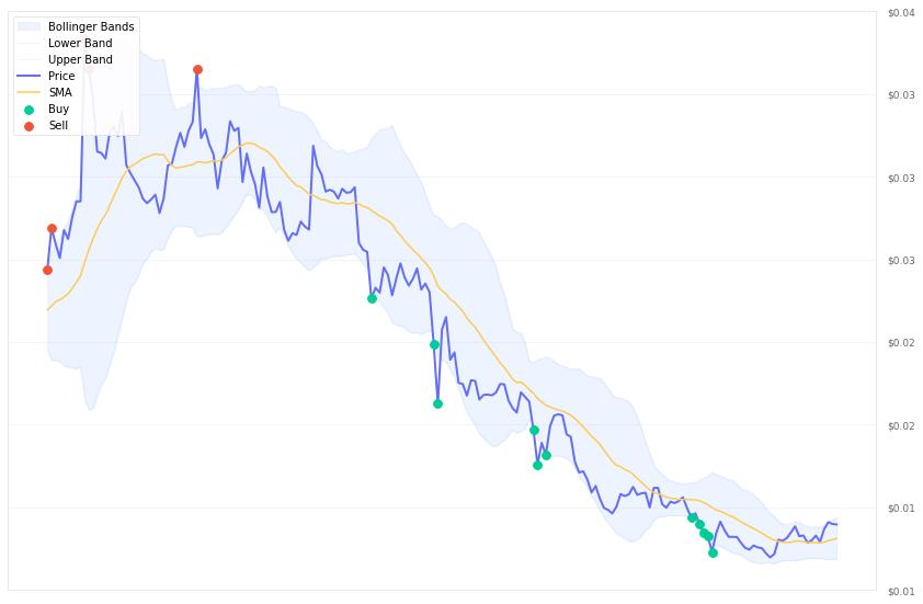 Shapeshift FOX Token Bollinger Bands