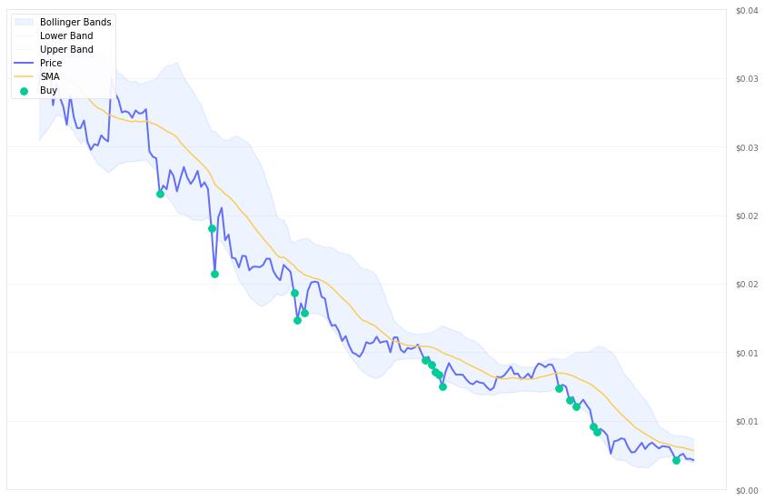 Shapeshift FOX Token Bollinger Bands
