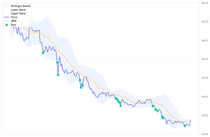 Shapeshift FOX Token Bollinger Bands