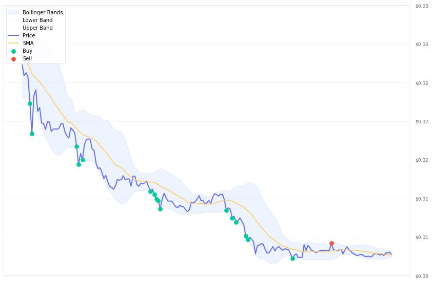 Shapeshift FOX Token Bollinger Bands