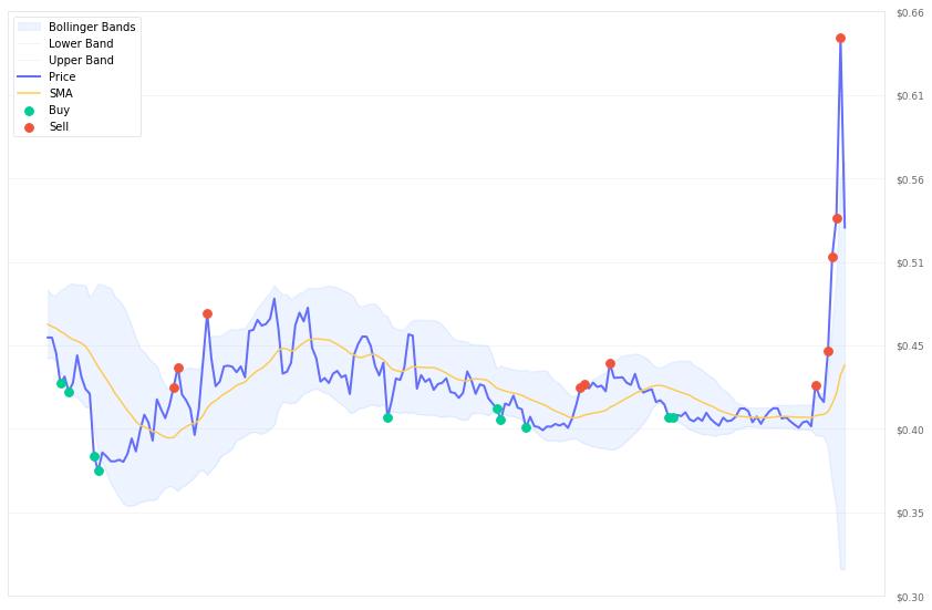 Fractal Bitcoin Полосы Боллинджера