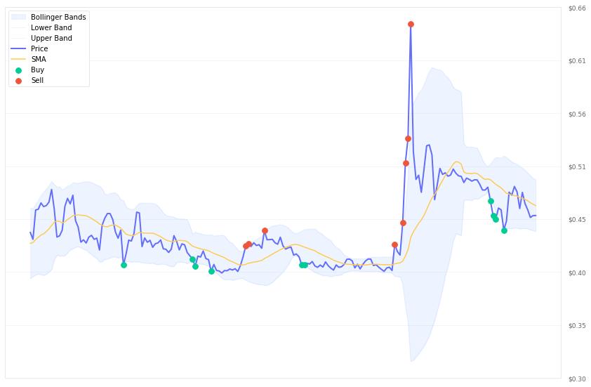 Fractal Bitcoin Полосы Боллинджера