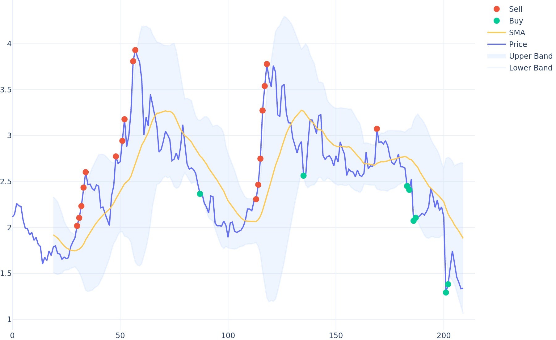 Frax Share Bollinger Bands