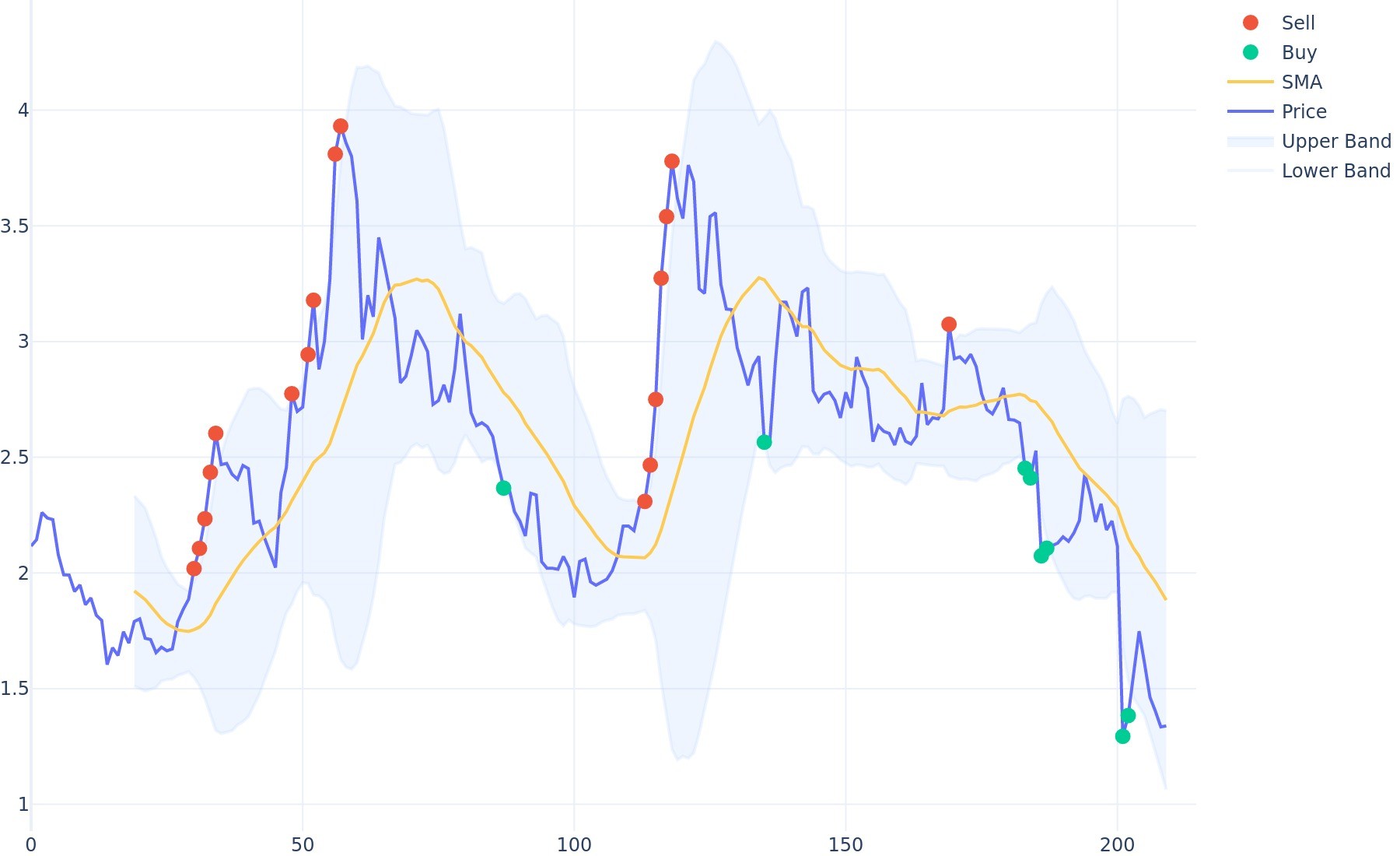 Frax Share Bollinger Bands