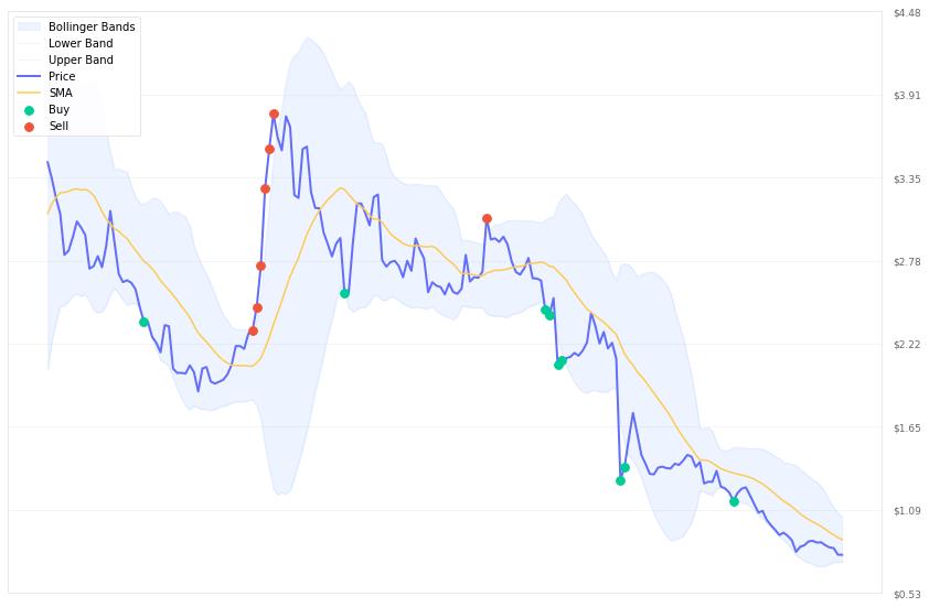 Frax Share Bollinger Bands