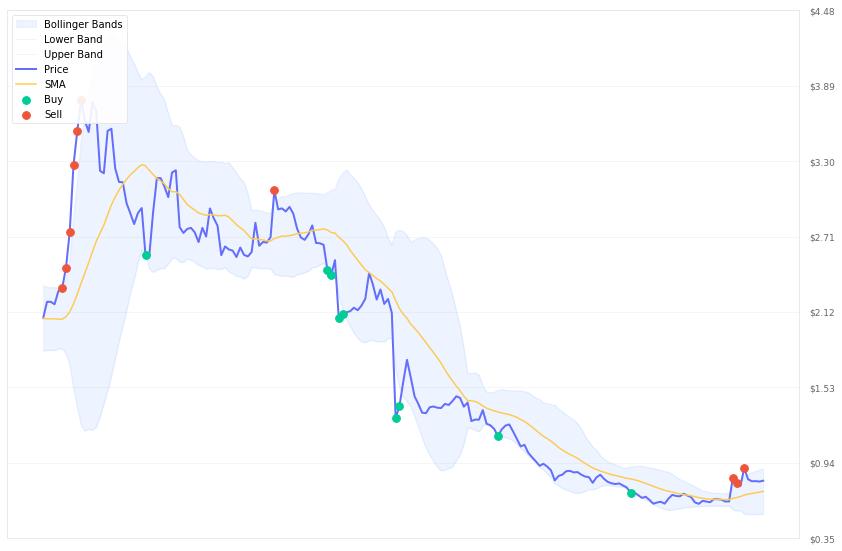 Frax Share Bollinger Bands
