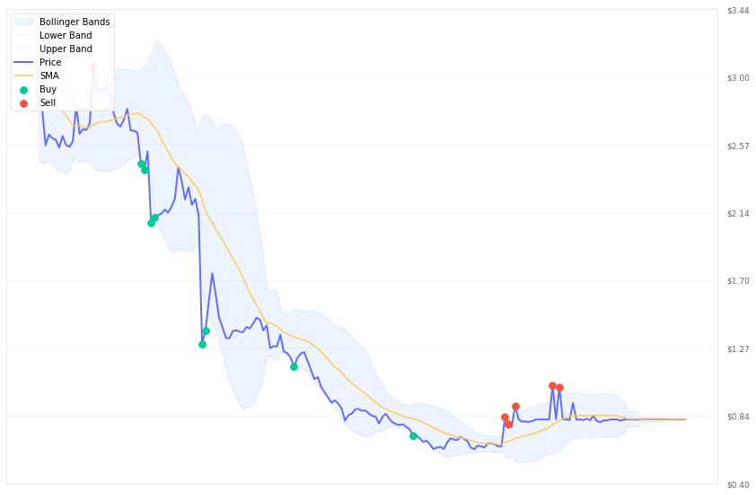 Frax Share Bollinger Bands