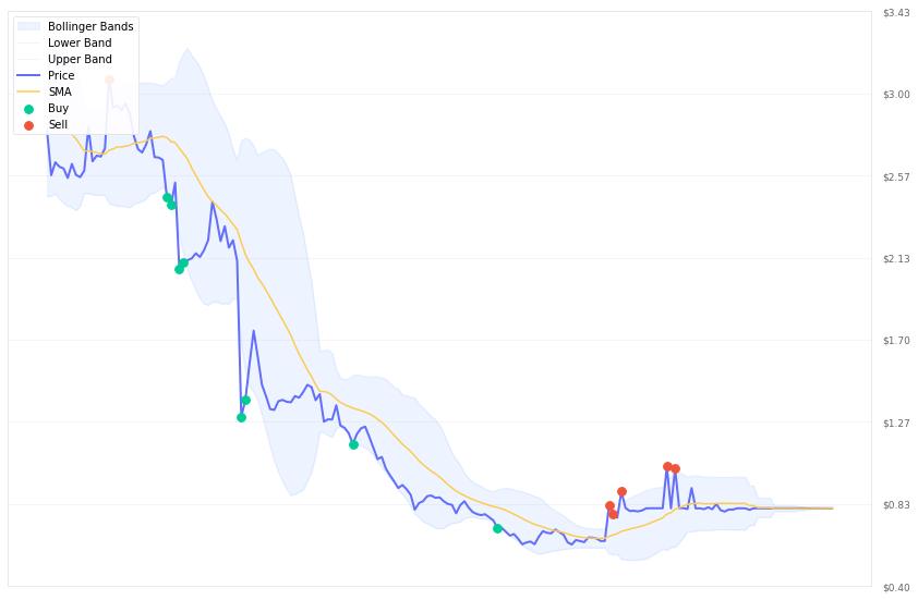 Frax Share Bollinger Bands