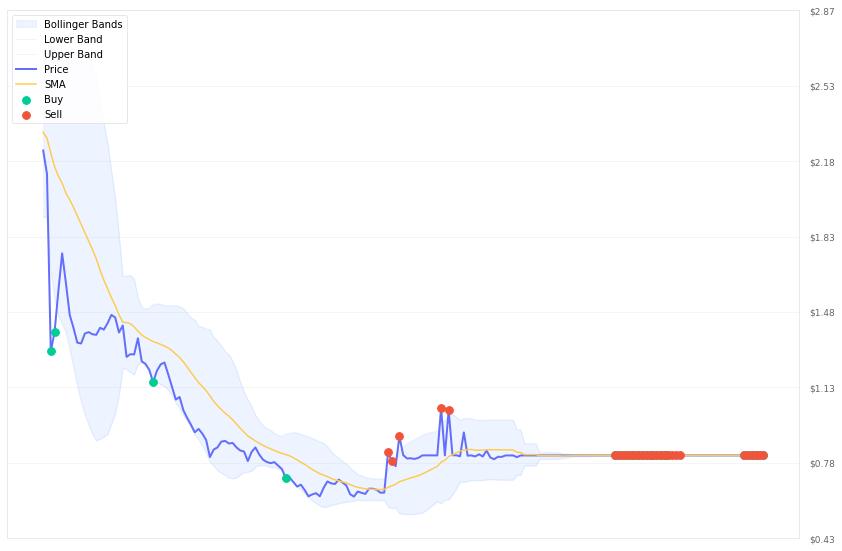 Frax Share Bollinger Bands