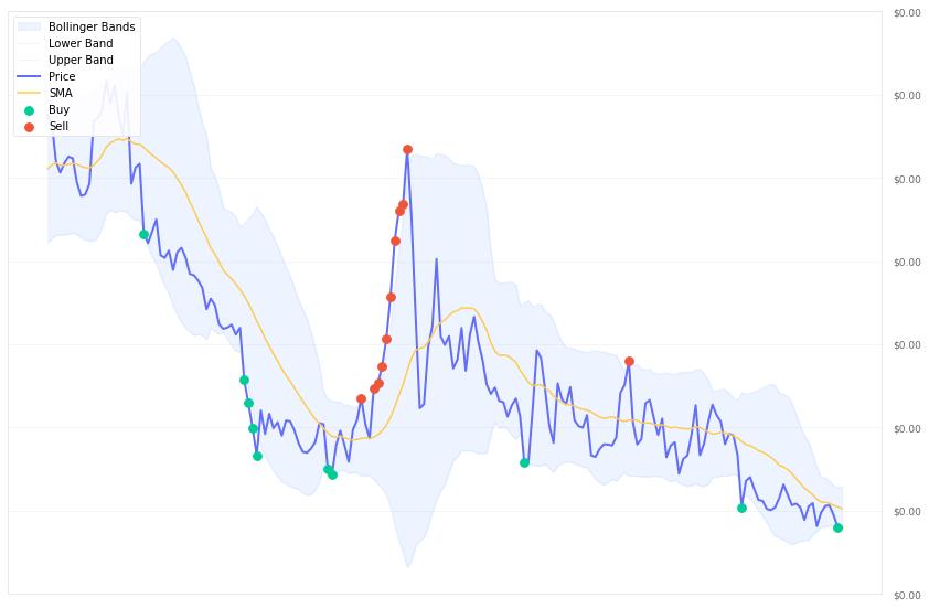 FREE Coin Bollinger Bands