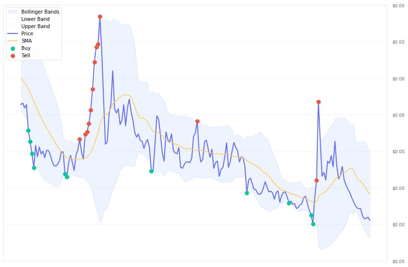 FREE Coin Bollinger Bands