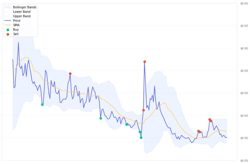 FREE Coin Bollinger Bands