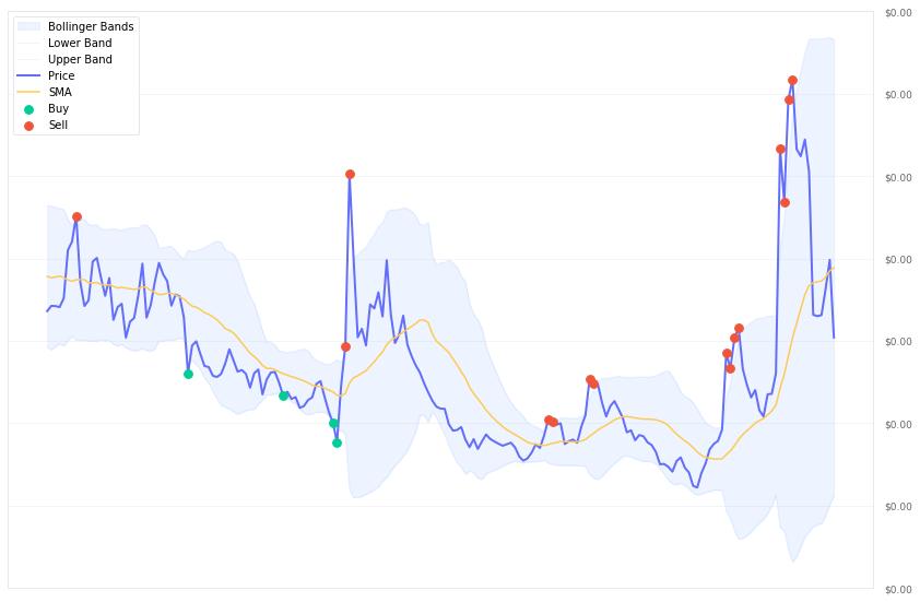 FREE Coin Bollinger Bands