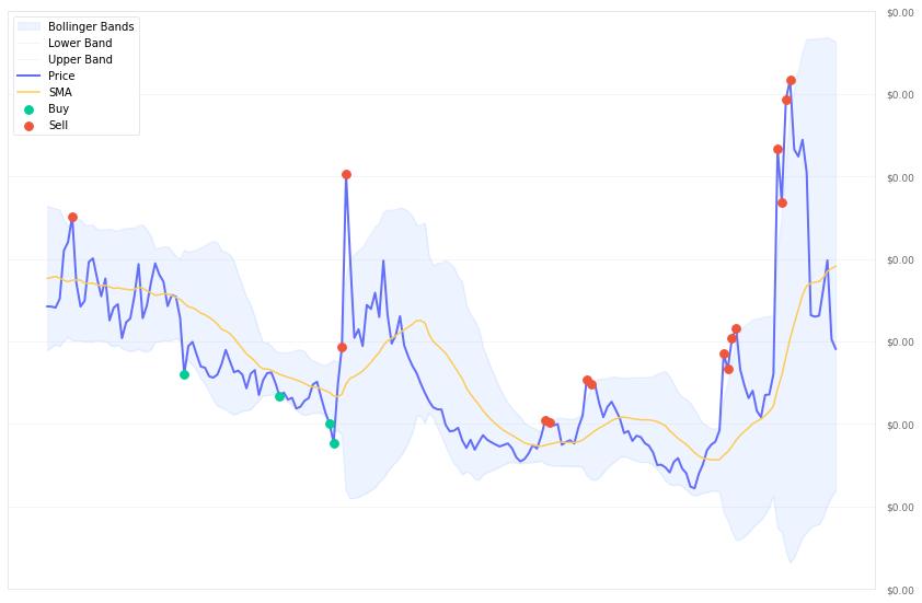 FREE Coin Bollinger Bands