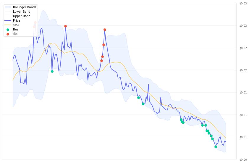 Freysa Bollinger Bands