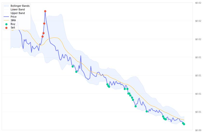 Freysa Bollinger Bands