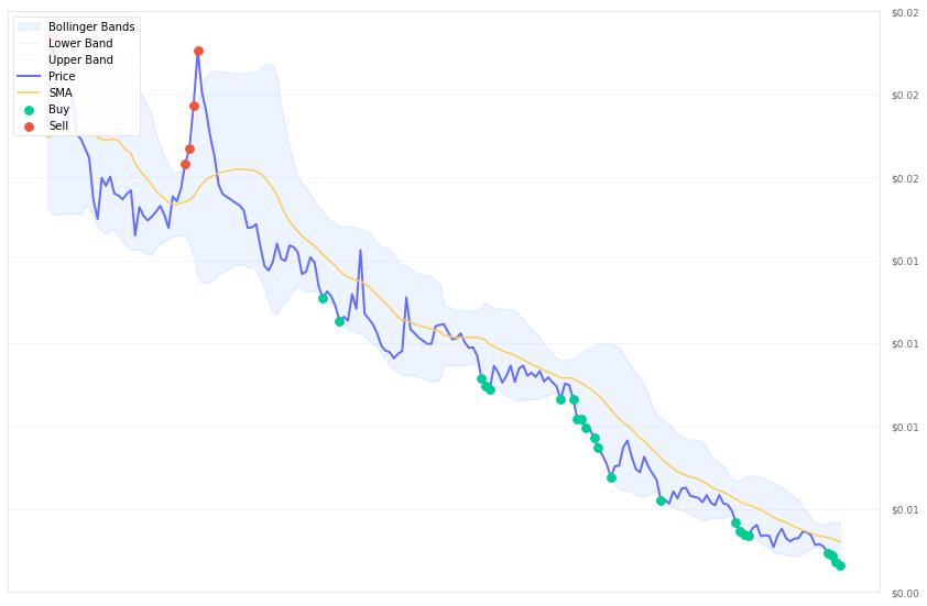 Freysa Bollinger Bands