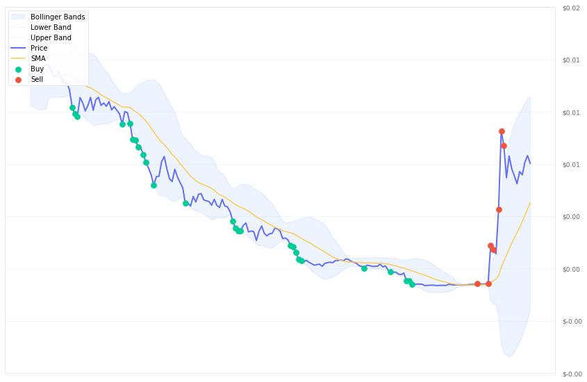 Freysa Bollinger Bands