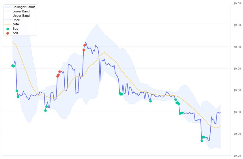Fringe Finance Полосы Боллинджера