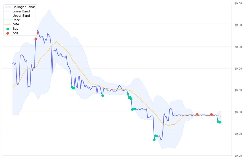 Fringe Finance Полосы Боллинджера