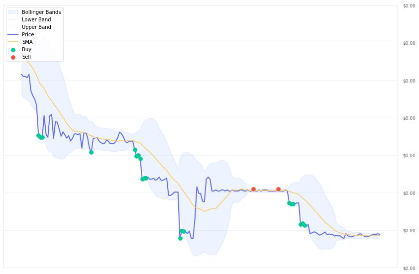 Fringe Finance Полосы Боллинджера