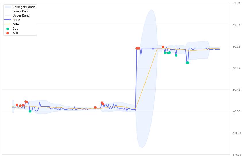 Frontier Полосы Боллинджера