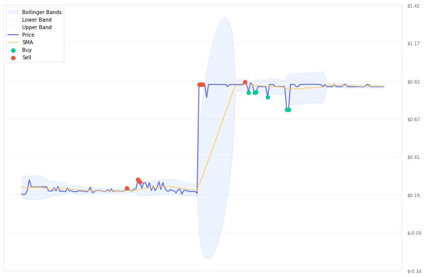 Frontier Bollinger Bands