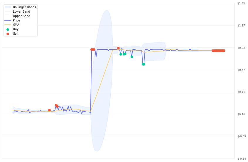 Frontier Полосы Боллинджера
