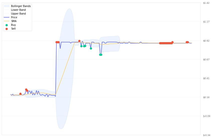 Frontier Bollinger Bands