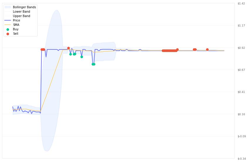 Frontier Полосы Боллинджера