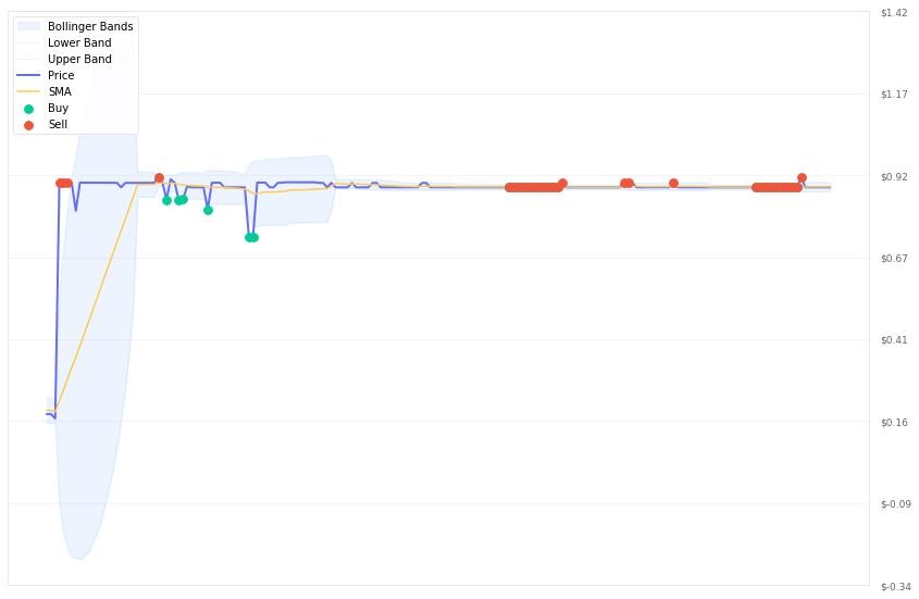 Frontier Bollinger Bands