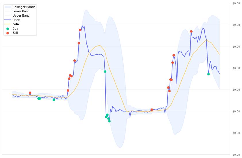 Fruits Полосы Боллинджера