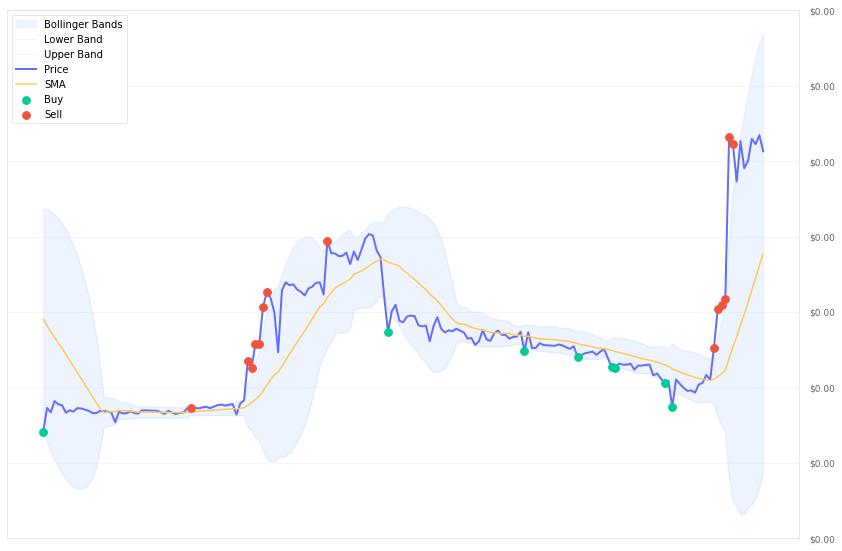 Fruits Полосы Боллинджера
